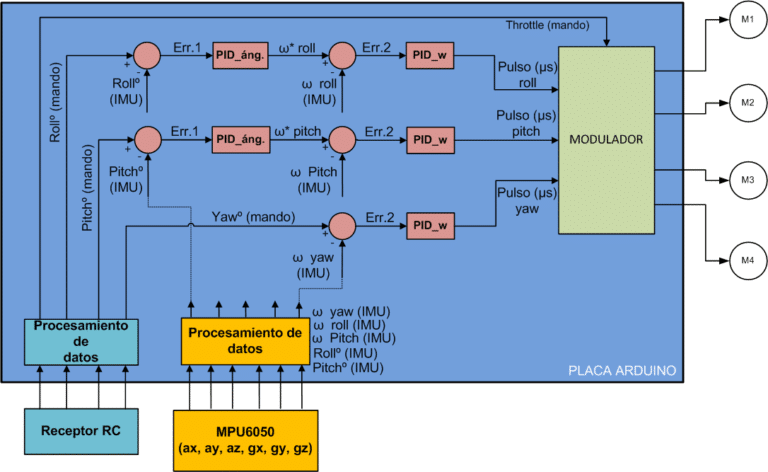 Drone Arduino | Control de estabilidad y PID - ArduProject.es