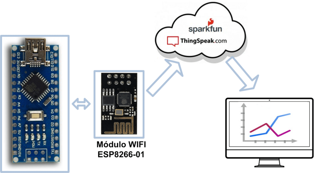IoT | ESP8266-01 con Arduino y sincronización con ThingSpeak.com